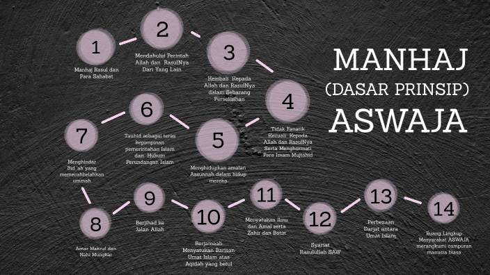 Manhaj (Prinsip Dasar) ASWAJA by AUNI NAFHAH on Prezi