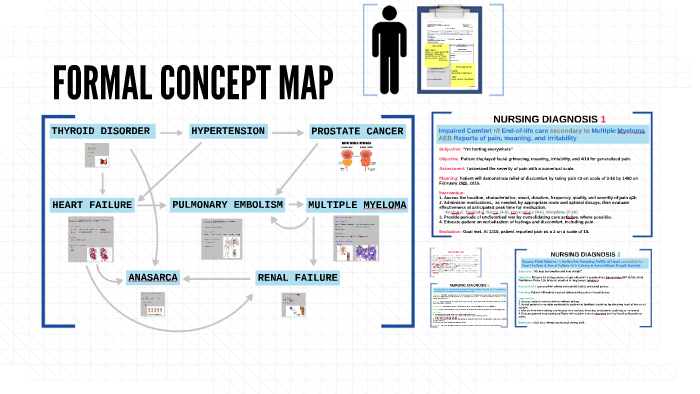 FORMAL CONCEPT MAP by Tamara Edgin on Prezi