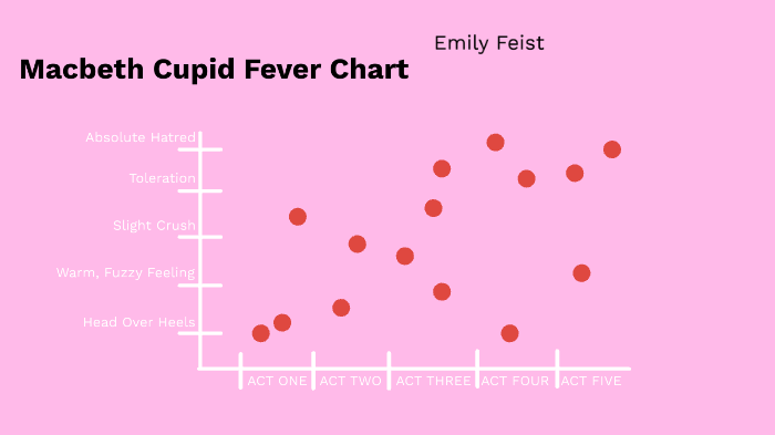 Macbeth Fever Chart- Emily Feist by Emily Feist on Prezi