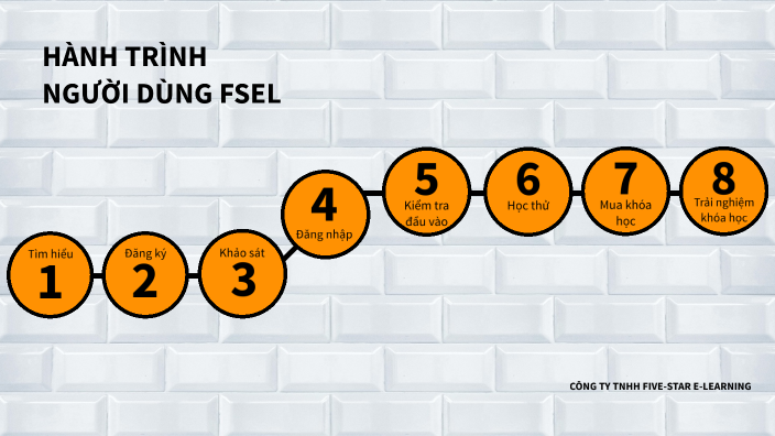 Hành trình người dùng FSEL by Bùi Việt Hoàng - FSEL on Prezi