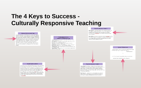 The 4 Keys to Success -Culturally Responsive Teaching by Heather Larkin ...