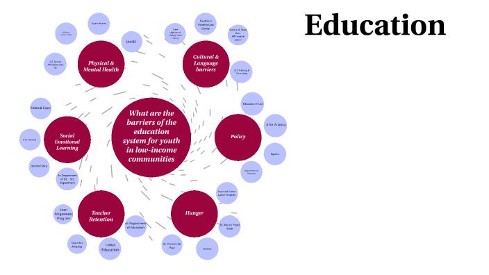 Visual Map- Education system barriers by Jada Henderson on Prezi