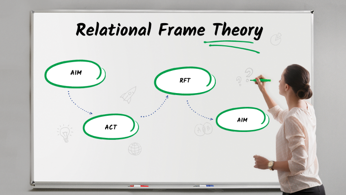 Relational Frame Theory by Jenny Vienneau on Prezi
