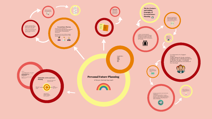 Personal Future Planning by Ariana Krekoski on Prezi