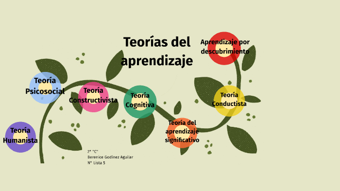 Teorías Del Aprendizaje By Berenice Aguilar On Prezi