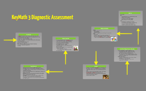 KeyMath 3 Diagnostic Assessment by C.C. Scott on Prezi