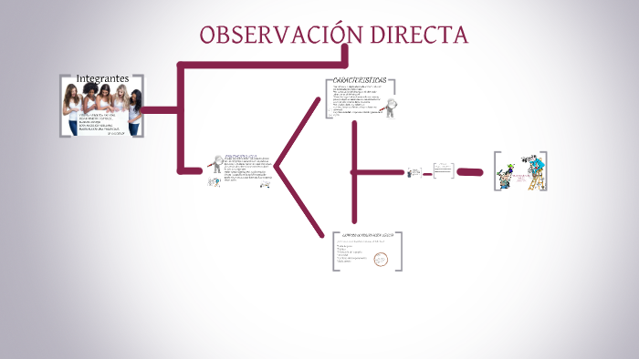 OBSERVACION DIRECTA by Isa Arboleda Salazar on Prezi