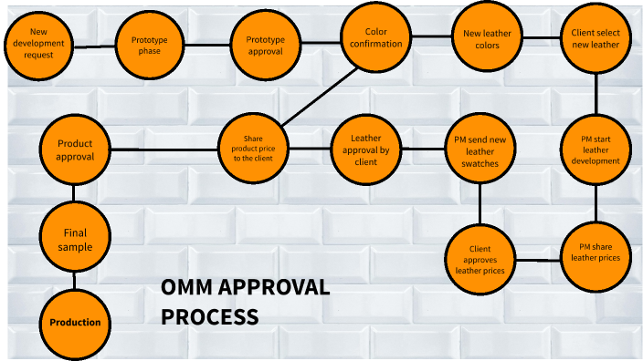 OMM PROCESS by Erick Salomón Soria López on Prezi