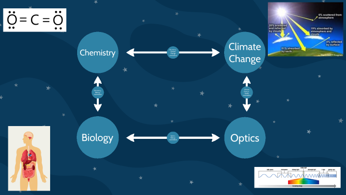 Grade 10 science cpt by Johnmichael Rodrigues on Prezi