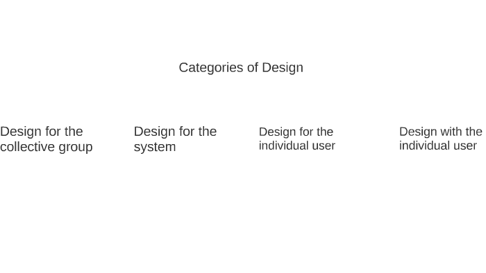 Design discipline terms by Stephen Bourgogne Allard on Prezi