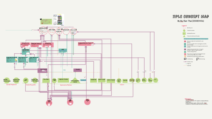 HPLC Concept Map by Bui San Thai on Prezi