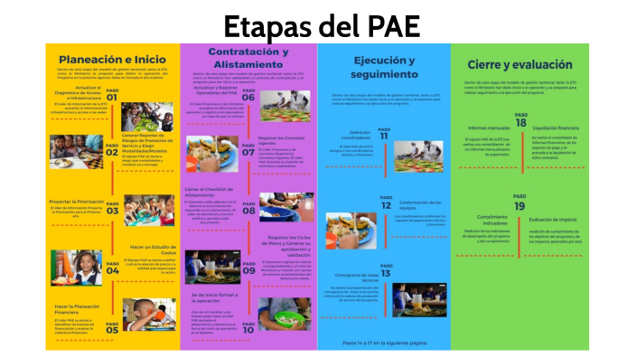 Etapas del PAE by Guillermo Guasca on Prezi