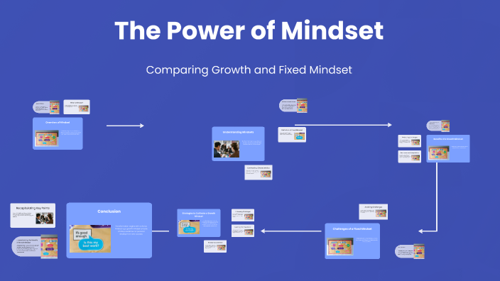 The Power of Mindset by Kostas Sio on Prezi