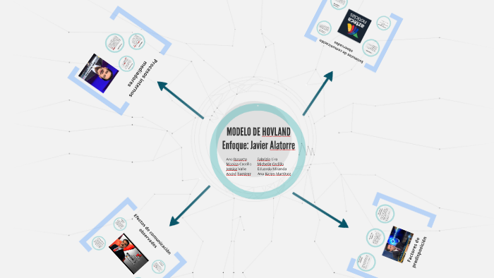 MODELO DE HOVLAND by jessica riveros on Prezi