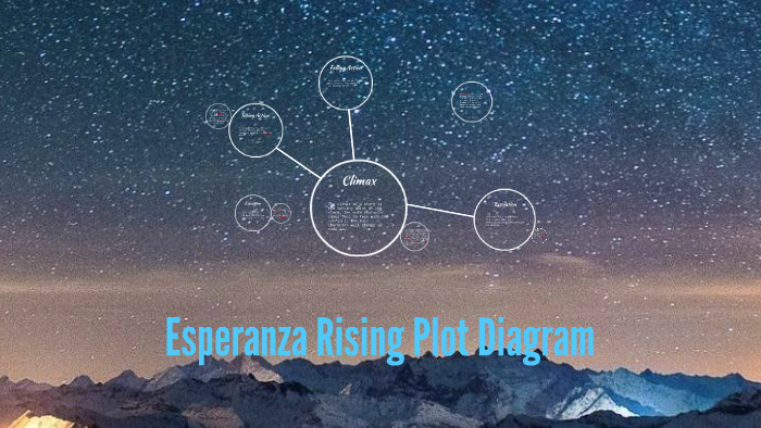 Esperanza Rising Plot Diagram by Jacqueline Estrada Gomez on Prezi