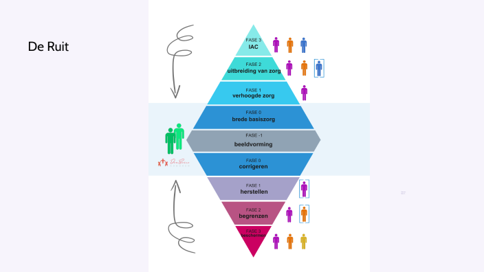Understanding De Ruit by Marie Coen on Prezi