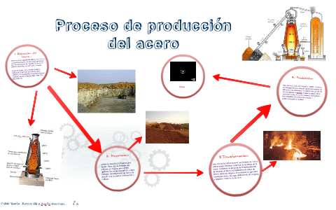 Proceso de produccion del acero by Pablo Tomás Ponce on Prezi