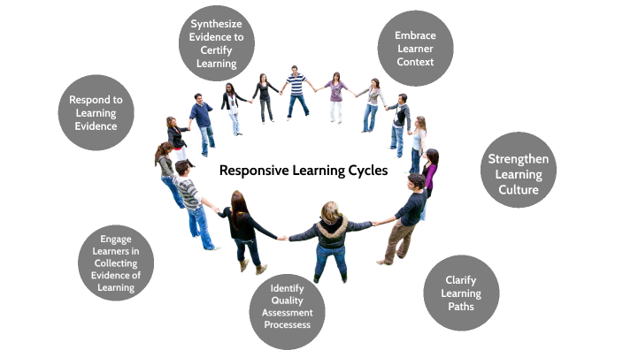 Responsive Learning Cycles by Ashley Hungerford on Prezi