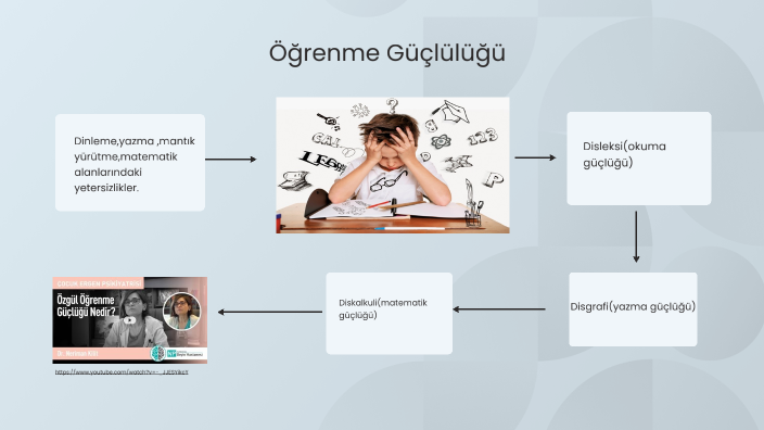 Understanding Learning Difficulties By Esma Nur Aslan On Prezi