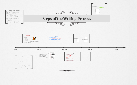 Steps of the Writing Process by Allison Starks on Prezi