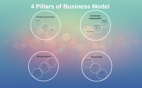 4 Pillars of Business Model by Raindy Tu