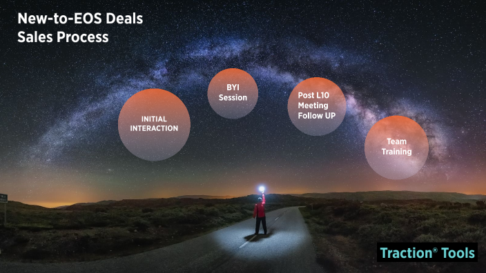 New-to-EOS (Sales Process) by Edgard Rodriguez on Prezi