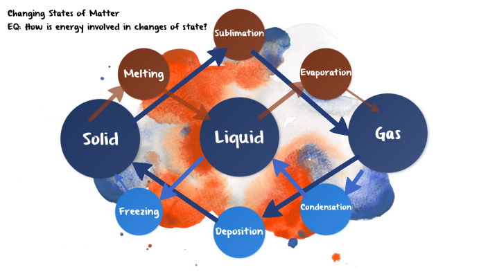 Changing States of Matter by Elizabeth Schemm on Prezi