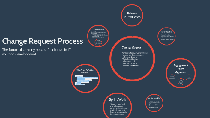 Change Request Process by Sara Games on Prezi