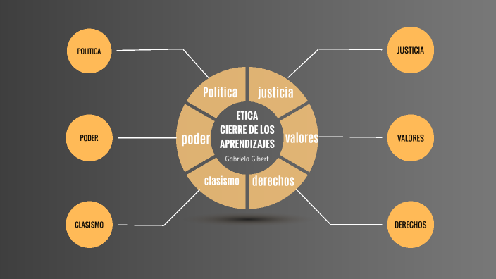 ETICA CIERRE DE LOS APRENDIZAJES by Gabriela Rolon on Prezi