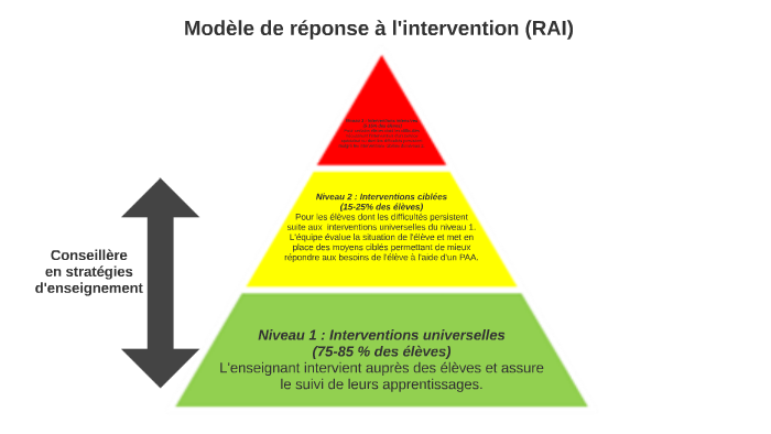 Modèle de réponse à l'intervention (RAI) by Centre de formation ...