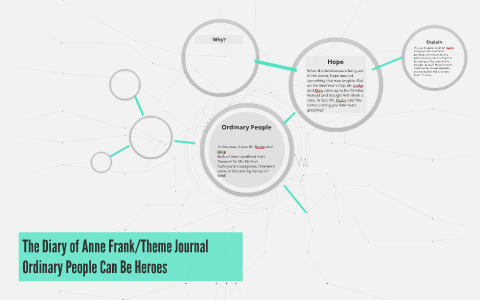 The Diary of Anne Frank/Theme Journal by An Ah on Prezi