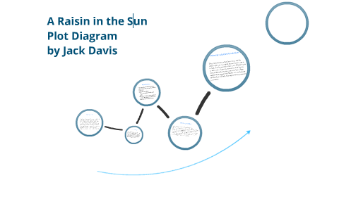 A Raisin in the Sun Plot diagram by Jack Davis on Prezi