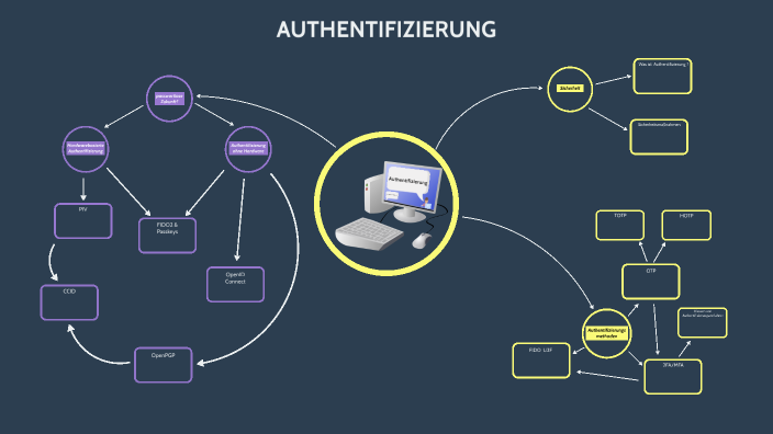 Kopie von Introduction To Computers Mind Map by Nicole Gut on Prezi
