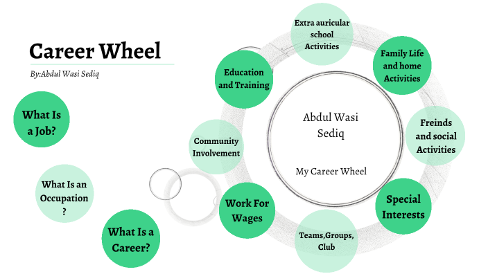 My career wheel by Abdul Wasi Sediq on Prezi