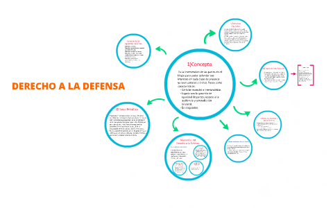DERECHO A LA DEFENSA by Andrea Díaz Prada on Prezi