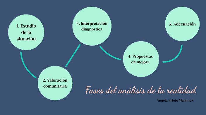 Fases Del Análisis De La Realidad By Angela Prieto Martínez On Prezi