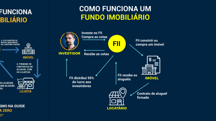 Como funciona um FII by Joao Luis on Prezi