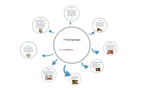 7 Food groups by on Prezi