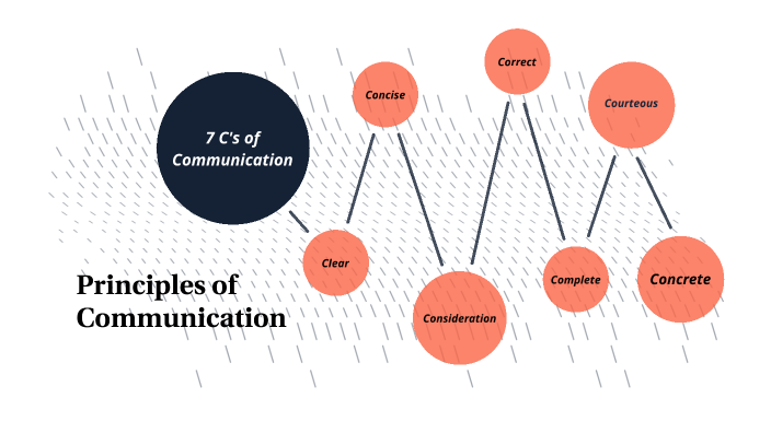 7 C's of communication by harsh jindal on Prezi