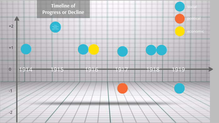 Timeline Of Progress or Decline by Makayla Star on Prezi