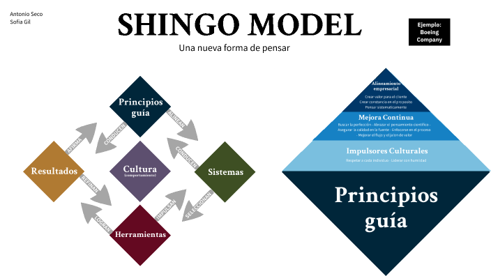SHINGO MODEL by ANA SOFIA GIL AVILES on Prezi
