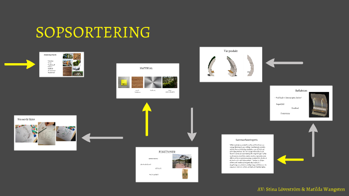 SOPSORTERING by Matilda Wangsten on Prezi