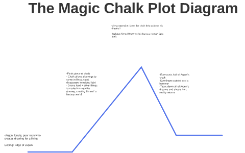The Magic Chalk Plot Diagram by Vicki So on Prezi
