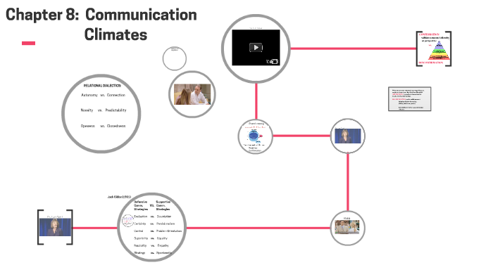 Chapter 8: Communication Climates by Diana Woodhouse on Prezi