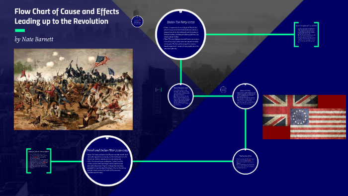 Flow Chart of Cause and Effects Leading up to the Revolution by Nate ...