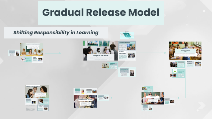 Gradual Release Model by Blaine Parketon on Prezi