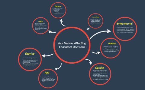 Key Factors affecting Consumer Decisions by on Prezi