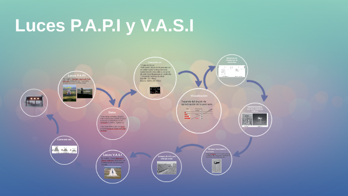 Luces P.A.P.I by Alexander Mosquera on Prezi