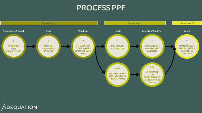 PROCESS PPF by Jérôme Walter on Prezi