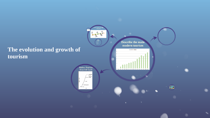 The evolution and growth of tourism by Line Holst on Prezi